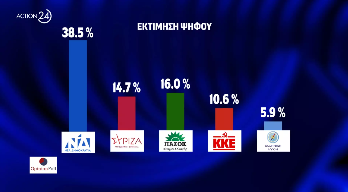 Δημοσκόπηση Opinion Poll: Στο 38,1% η ΝΔ, πέρασε δεύτερο το ΠΑΣΟΚ με 16% | Cretalive ειδήσεις